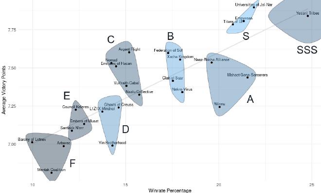 Clustering Twilight Imperium Factions into Tiers · Tom Leary