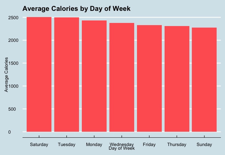 Google Data Analytics Capstone Project - BellaBeat · Tom Leary