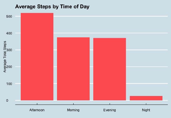 Google Data Analytics Capstone Project - BellaBeat · Tom Leary